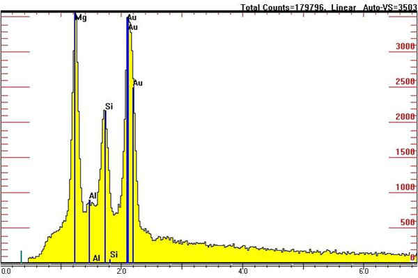 Analytical Synthesis | Technology | Processing | Material Analysis